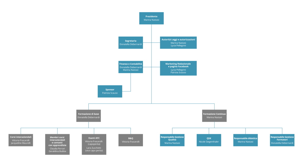 Organigramma AESI - AESI